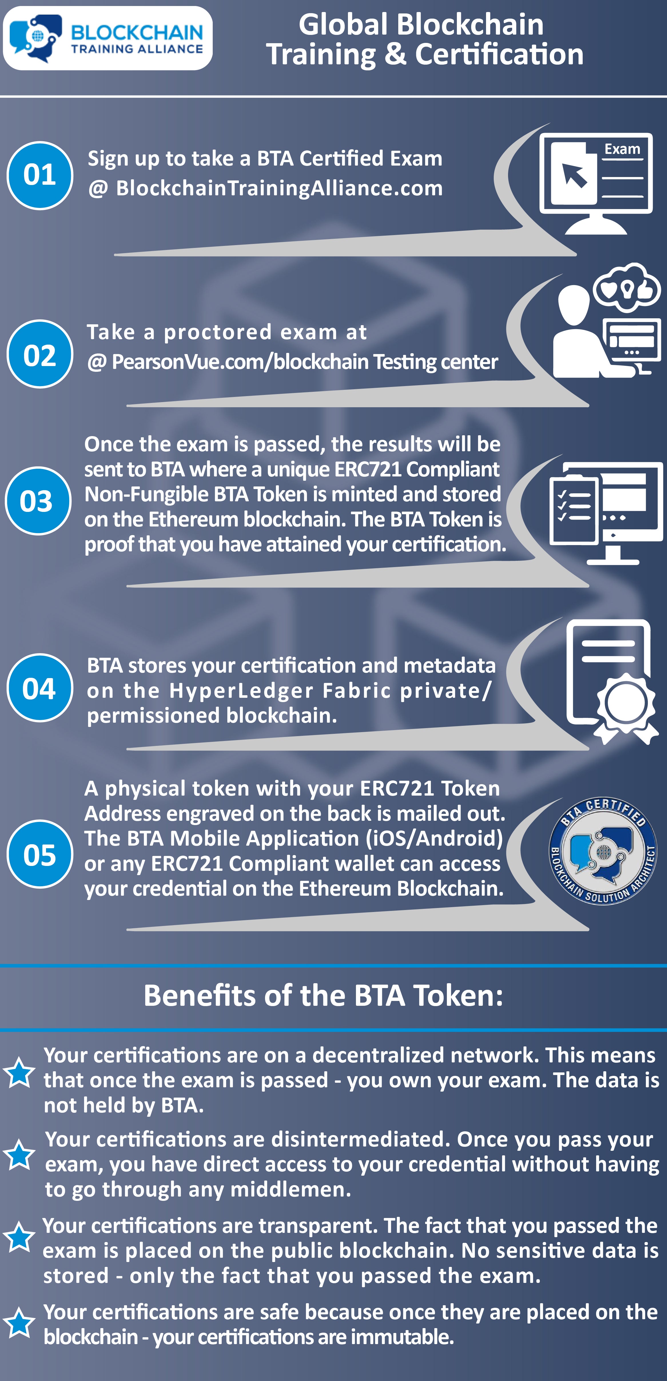 Blockchain Certification Belong on a Blockchain | Blockchain Training ...