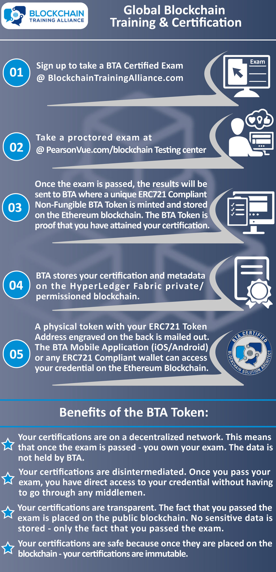 Blockchain Certification Belong on a Blockchain | Blockchain Training ...